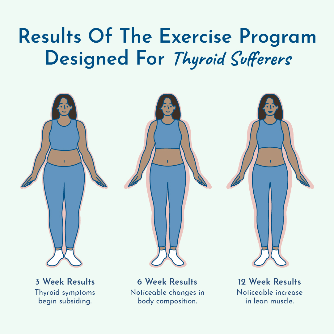 HypothyroidismAndExercise_SupportingGraphic_ResultsOfTheExerciseProgramDesignedForThyroidSufferers