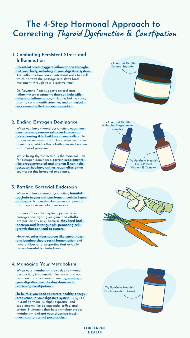 HypothyroidismAndConstipation_Infographic ...